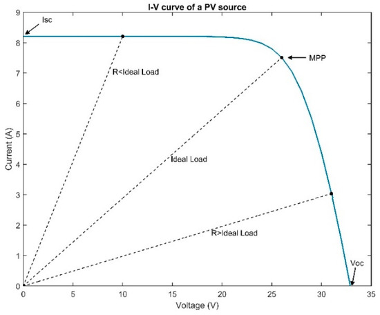 Energies | Free Full-Text | Maximum Power Point Tracking Based on ...