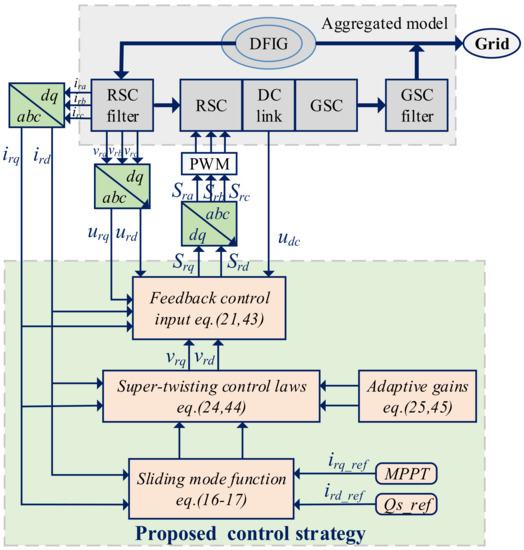 Variable-Gain Super-Twisting Sliding Mode Damping Control of Series-Compensated DFIG-Based Wind ...