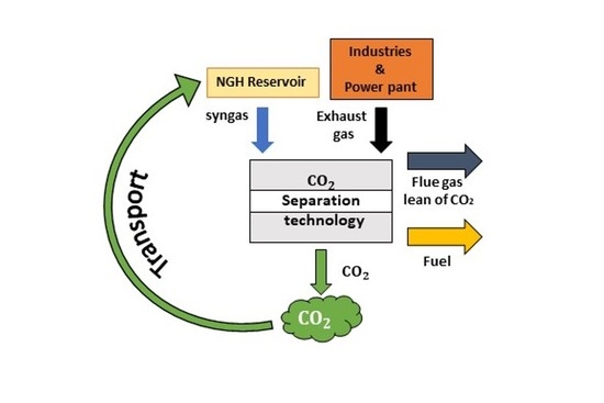 Energies | Free Full-Text | A Review on CO2 Capture Technologies with ...