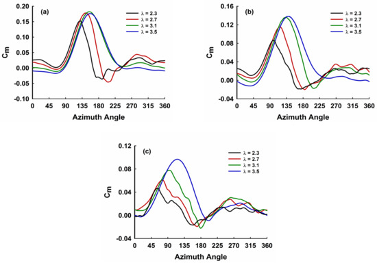 Effect of Helix Angle on the Performance of Helical Vertical Axis Wind ...