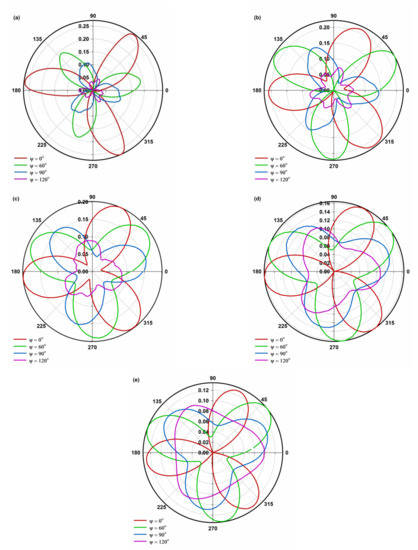 Energies | Free Full-Text | Effect of Helix Angle on the Performance of ...