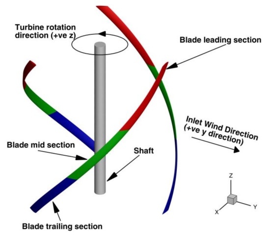 Effect of Helix Angle on the Performance of Helical Vertical Axis Wind ...