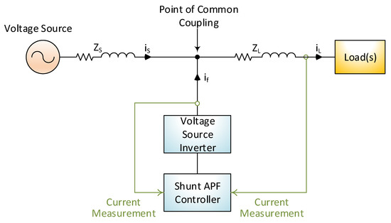 Performance of a Shunt Active Power Filter for Unbalanced Conditions ...