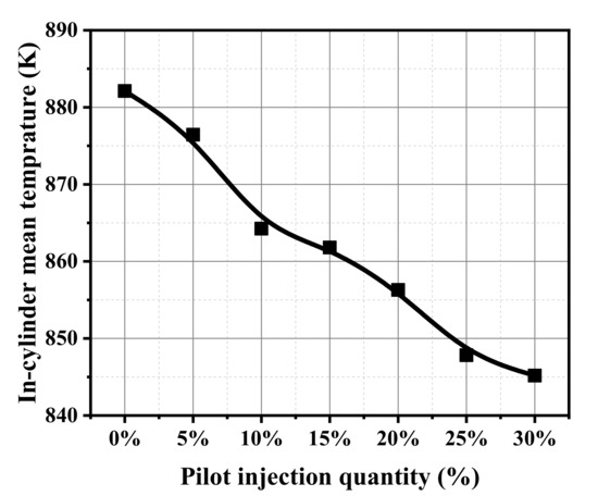 Impact of Pilot Injection on Combustion and Emission Characteristics of ...