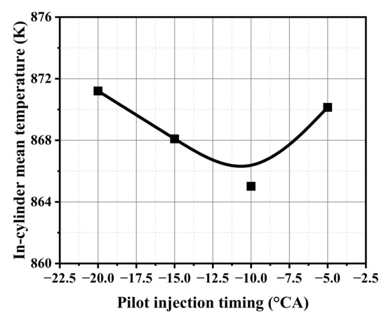 Impact of Pilot Injection on Combustion and Emission Characteristics of ...