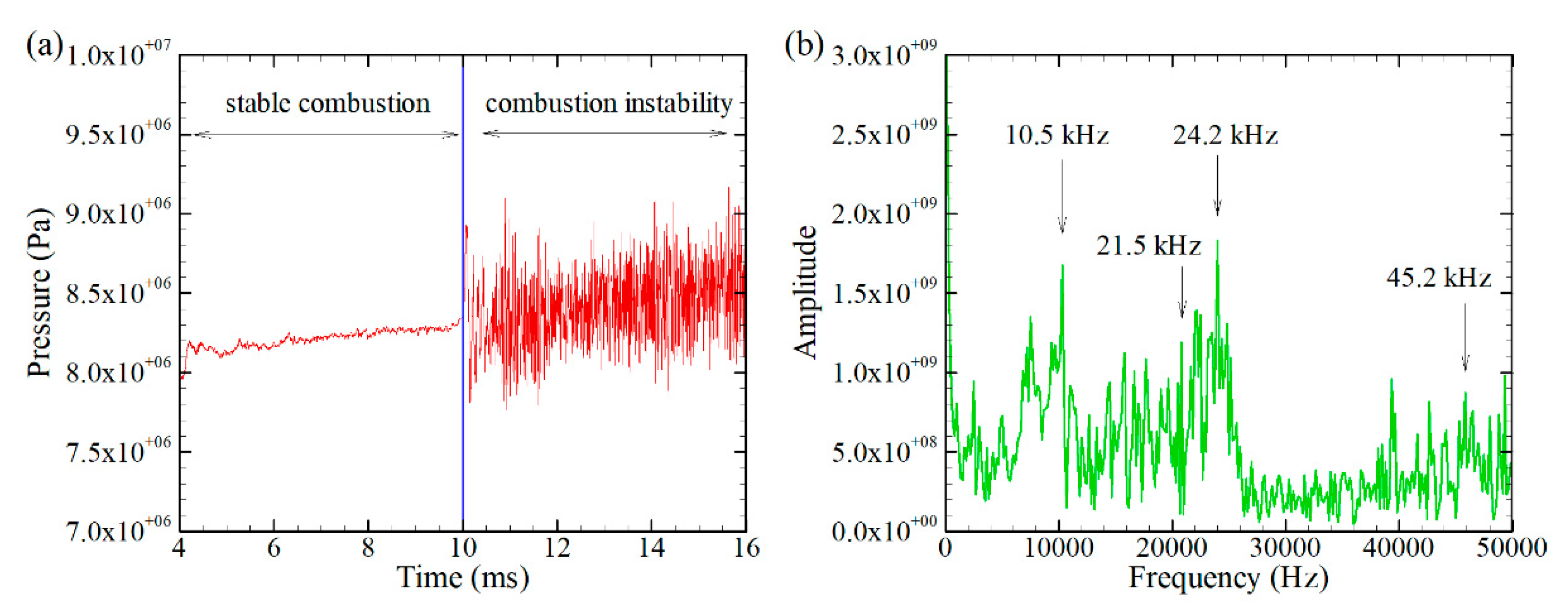 Real-Gas-Flamelet-Model-Based Numerical Simulation and Combustion Instability Analysis of a GH2 ...