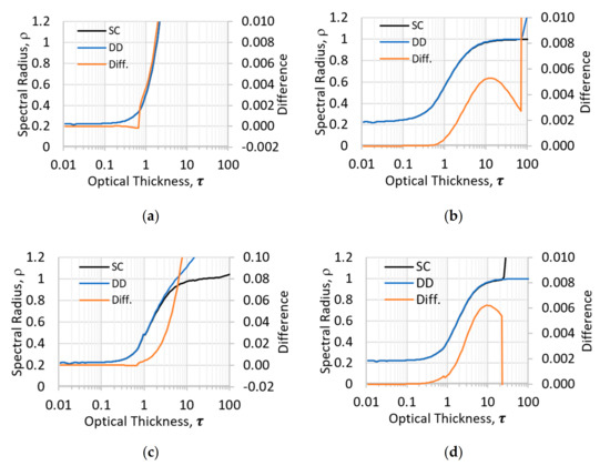 A Revisit to CMFD Schemes: Fourier Analysis and Enhancement