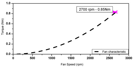 Synchronous Reluctance Machines for Automotive Cooling Fan Systems ...