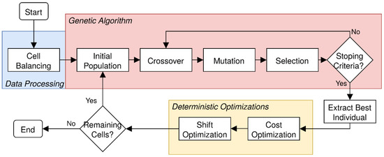 Energies | Free Full-Text | Production Line Optimization to Minimize ...