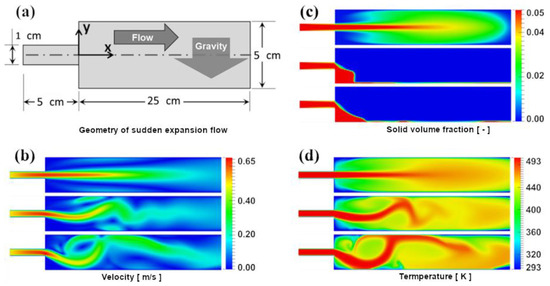 Modeling on Effect of Particle Sediment on Fluid Flow and Heat Transfer ...