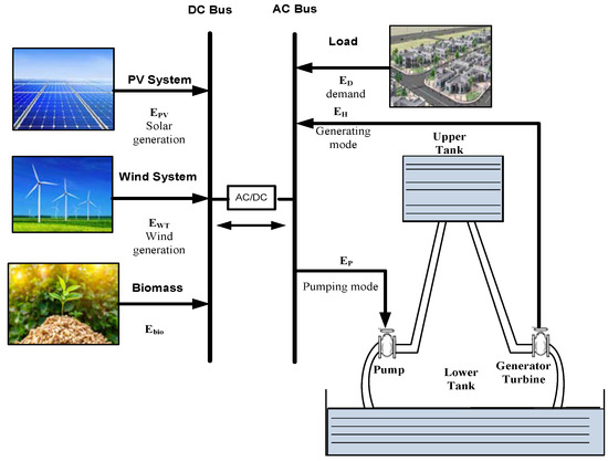 Sizing and Cost Minimization of Standalone Hybrid WT/PV/Biomass/Pump ...