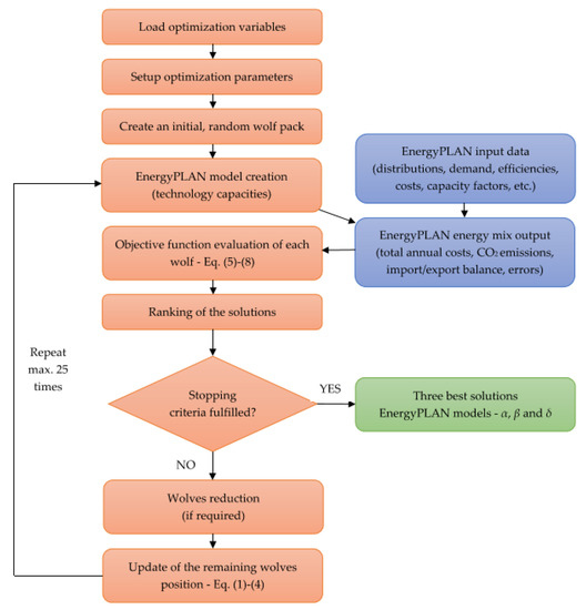 Polish Energy Transition 2040: Energy Mix Optimization Using Grey Wolf ...