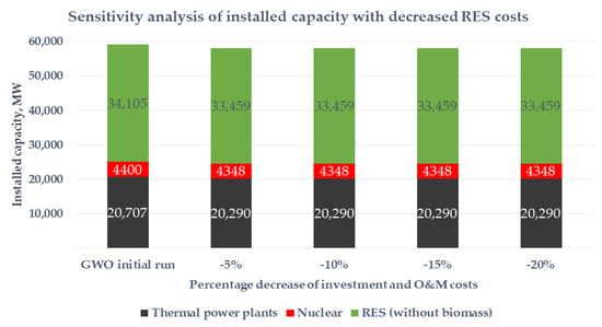Polish Energy Transition 2040: Energy Mix Optimization Using Grey Wolf ...
