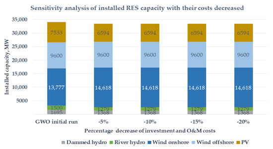Polish Energy Transition 2040: Energy Mix Optimization Using Grey Wolf ...