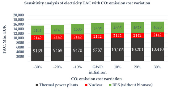 Polish Energy Transition 2040: Energy Mix Optimization Using Grey Wolf ...