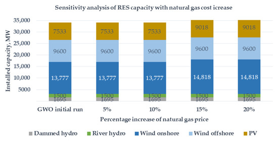 Polish Energy Transition 2040: Energy Mix Optimization Using Grey Wolf ...