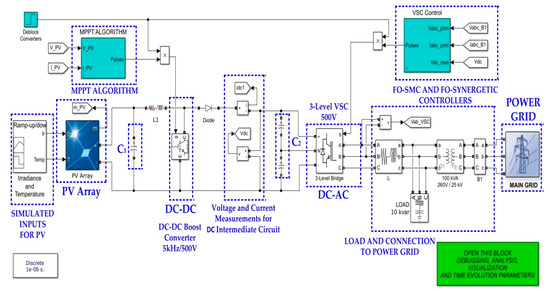 Fractional-Order Control of Grid-Connected Photovoltaic System Based on ...