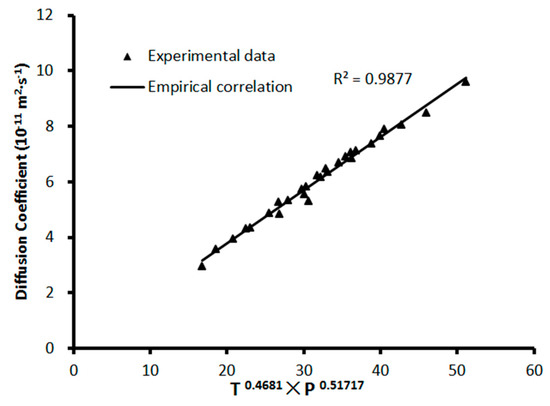 Experimental Determination of CO2 Diffusion Coefficient in a Brine ...