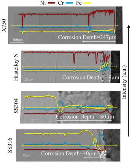 Analysis of Corrosion of Hastelloy-N, Alloy X750, SS316 and SS304 in ...