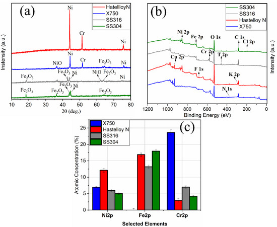 Analysis of Corrosion of Hastelloy-N, Alloy X750, SS316 and SS304 in ...