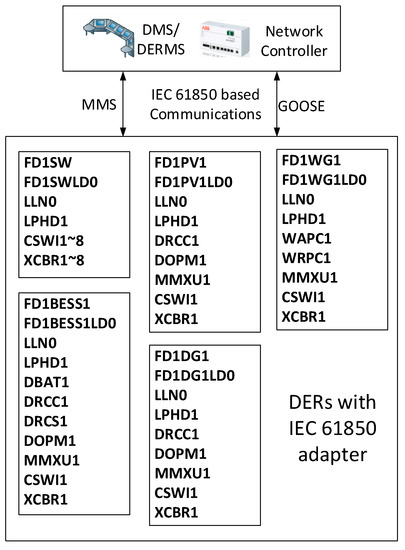 Implementation of Resilient Self-Healing Microgrids with IEC 61850-Based Communications