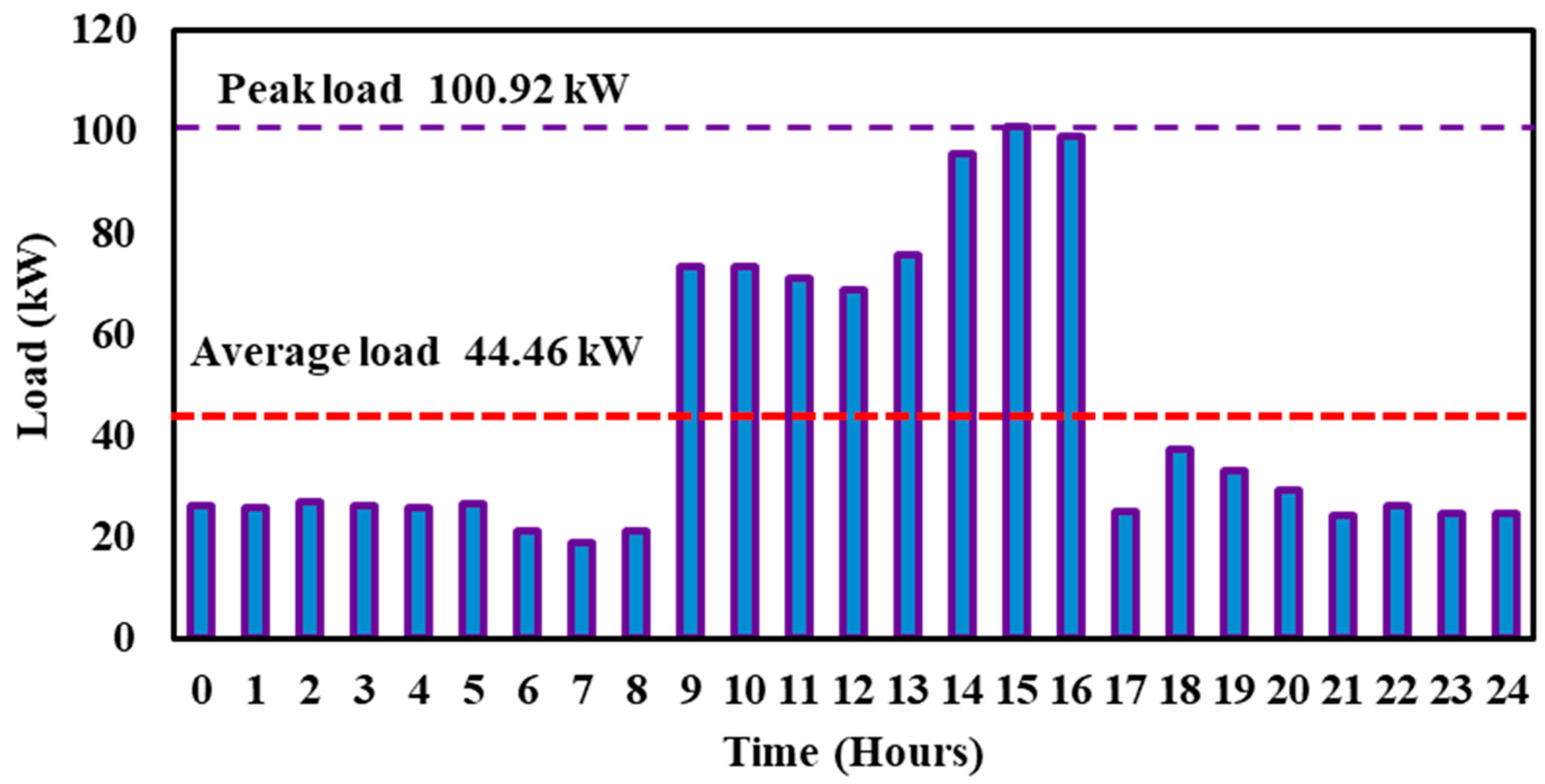 Energies | Free Full-Text | Load Shifting and Peak Clipping for ...