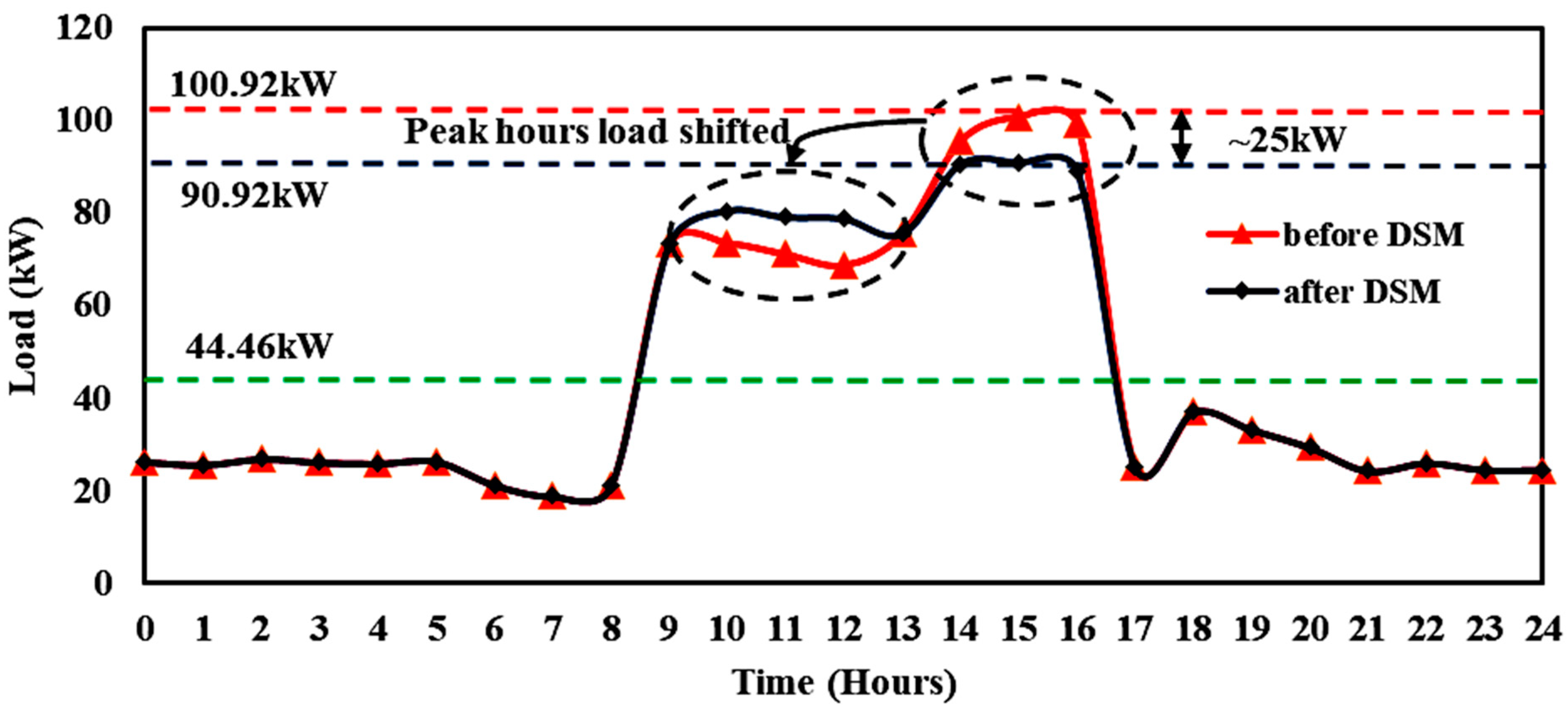 Energies | Free Full-Text | Load Shifting and Peak Clipping for ...