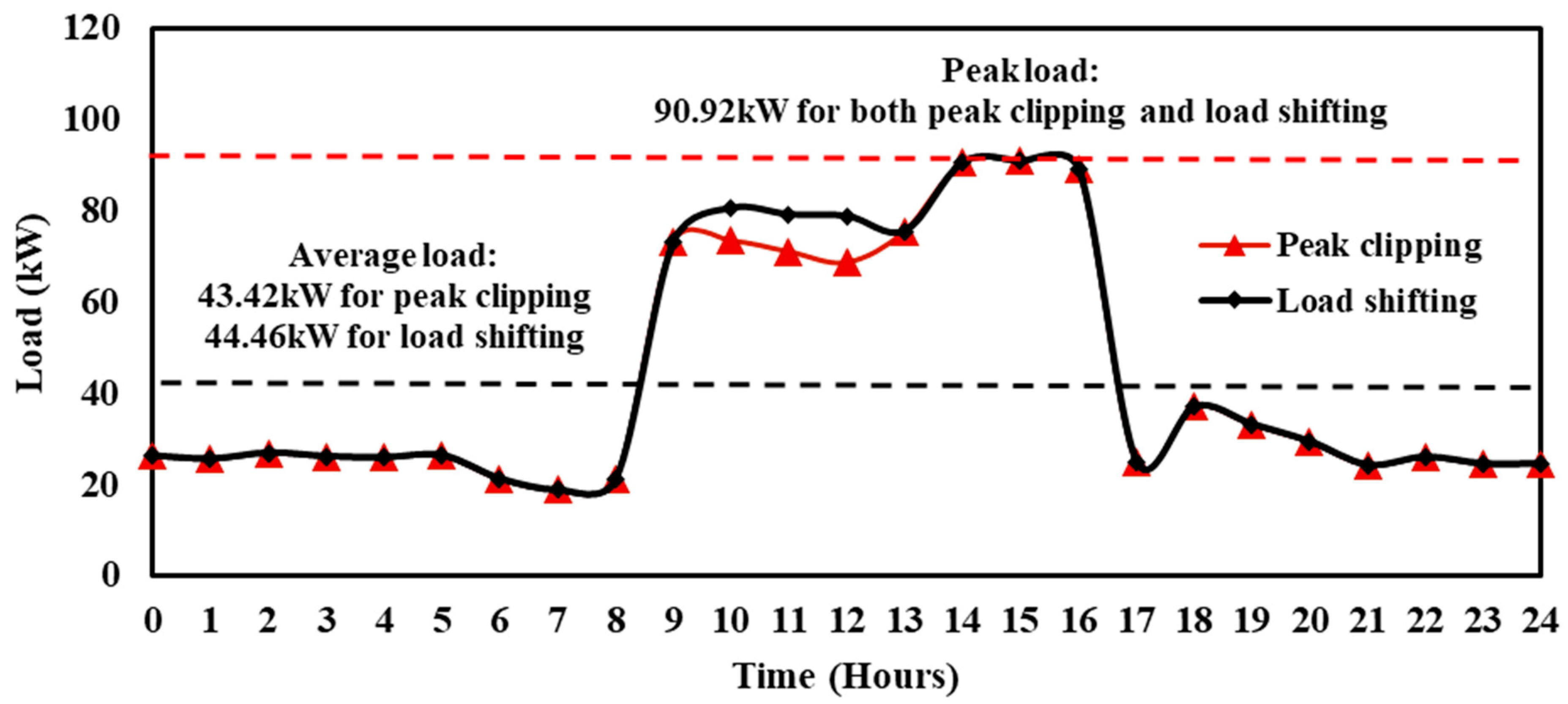 Energies | Free Full-Text | Load Shifting and Peak Clipping for ...