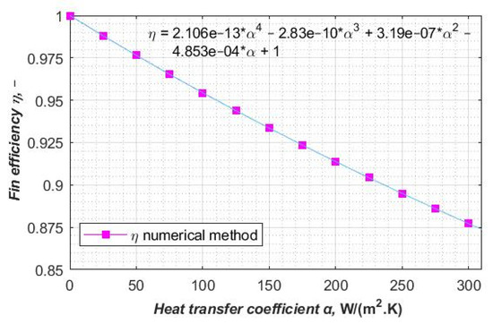 Calculating the Efficiency of Complex-Shaped Fins