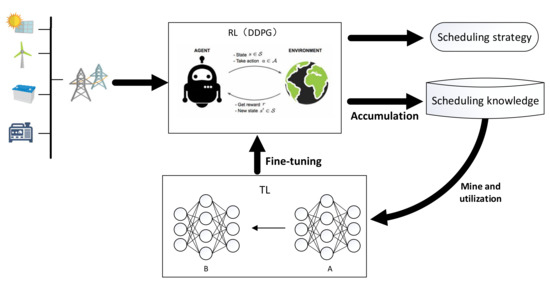 Optimal Scheduling of Microgrid Based on Deep Deterministic Policy Gradient and Transfer Learning