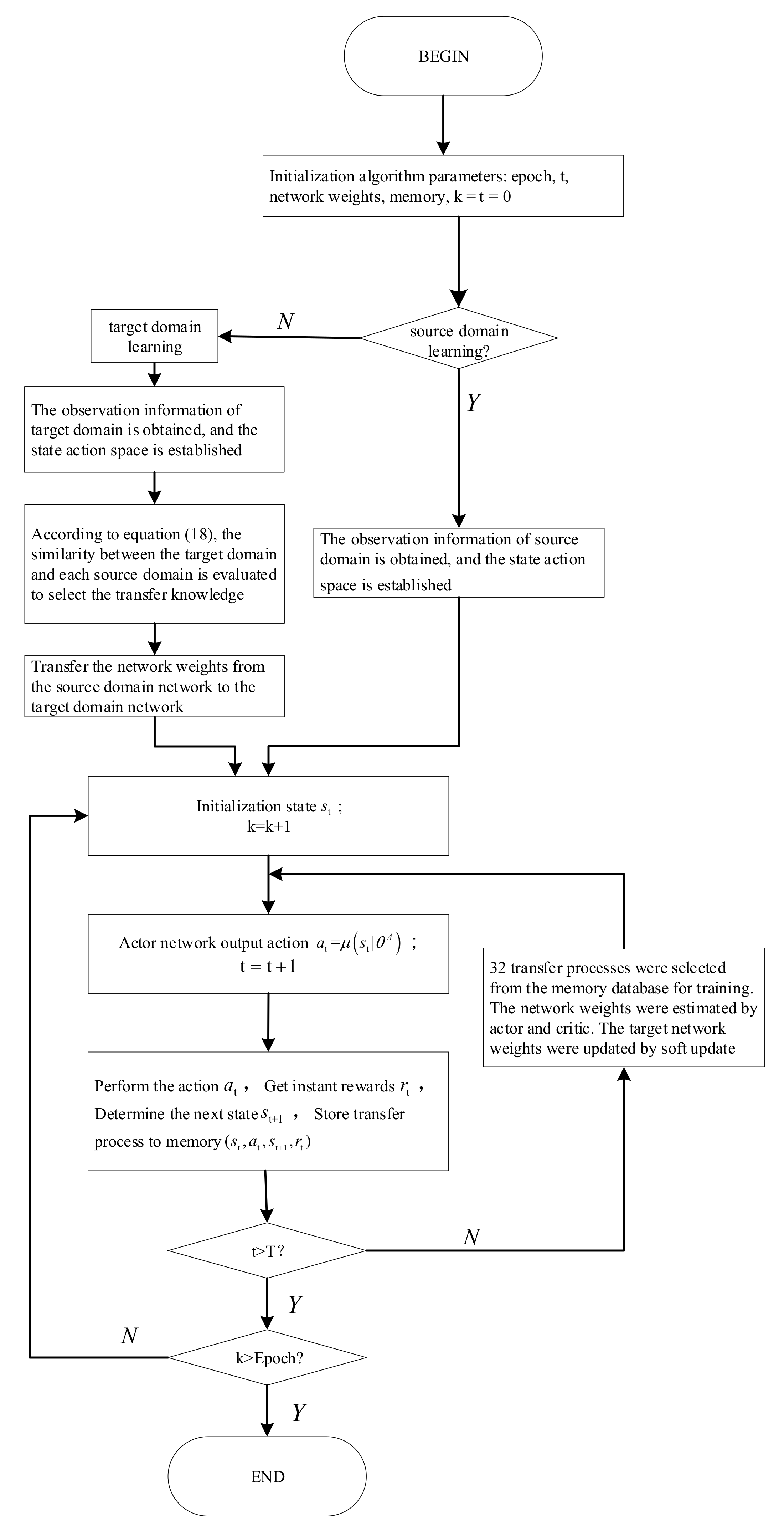 Optimal Scheduling of Microgrid Based on Deep Deterministic Policy Gradient and Transfer Learning