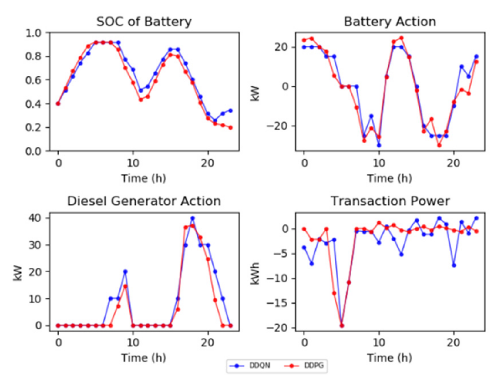 Optimal Scheduling of Microgrid Based on Deep Deterministic Policy Gradient and Transfer Learning