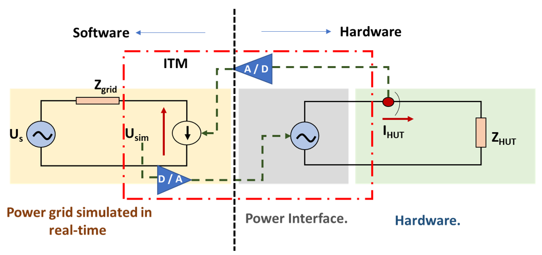 Power Hardware-in-the-Loop: Response of Power Components in Real-Time Grid Simulation Environment