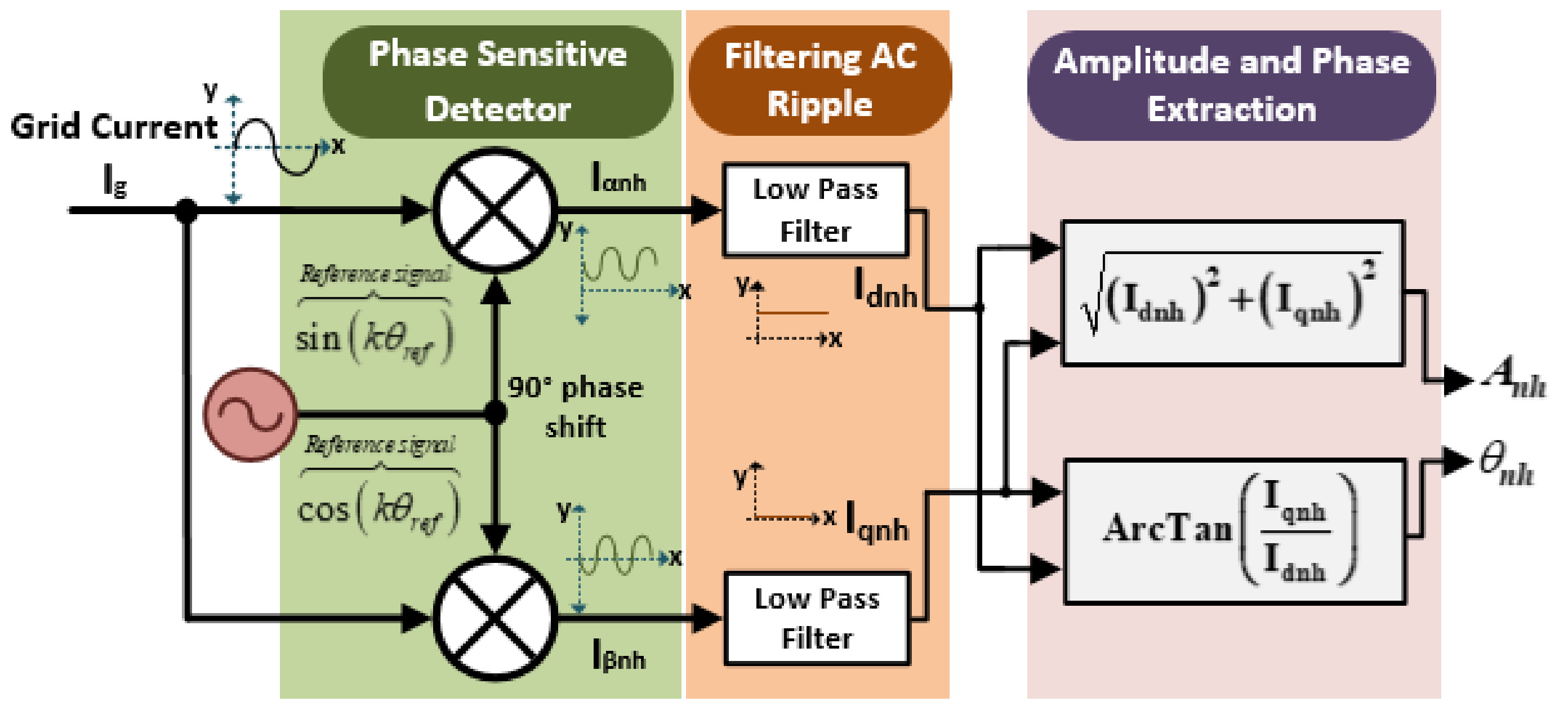 A Harmonic Compensation Method Using a Lock-In Amplifier under Non ...