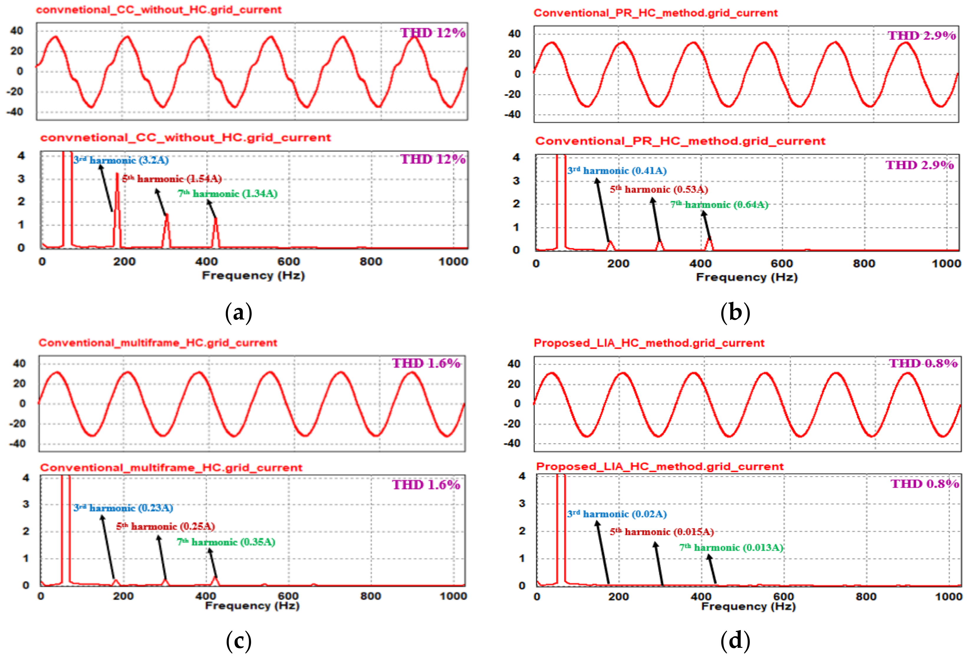 A Harmonic Compensation Method Using a Lock-In Amplifier under Non ...