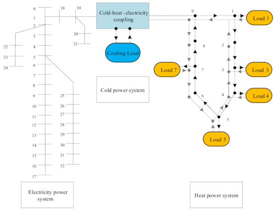 Calculation and Analysis of the Interval Power Flow for Distributed Energy System Based on ...