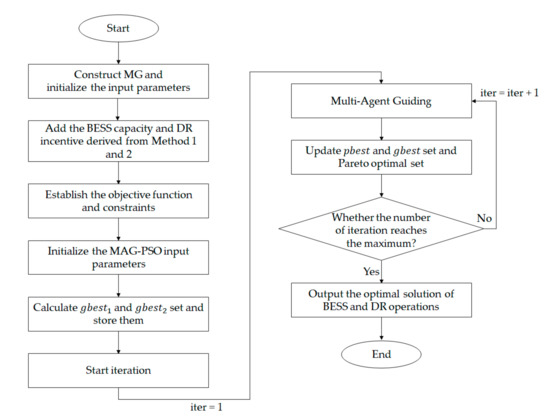 A Multi-Agent Based Optimization Model for Microgrid Operation with Hybrid Method Using Game ...
