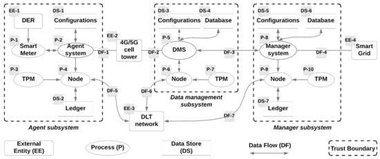P2PEdge: A Decentralised, Scalable P2P Architecture for Energy Trading ...