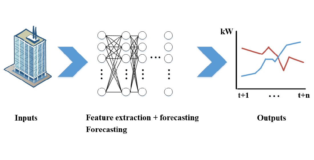 Energies Free Full Text A Review Of Deep Learning Techniques For Forecasting Energy Use In