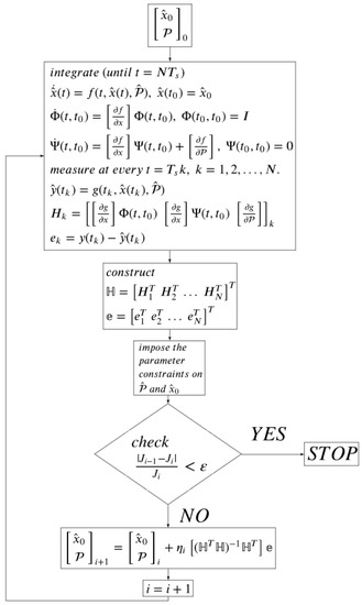 GLSDC Based Parameter Estimation Algorithm for a PMSM Model