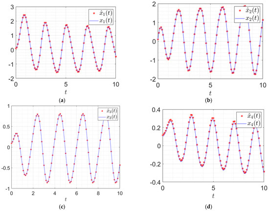 GLSDC Based Parameter Estimation Algorithm for a PMSM Model