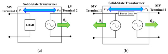 Hosting Capacity Improvement Method Using MV–MV Solid-State-Transformer