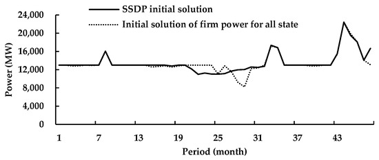 Energies Free Full Text Combined Aggregated Sampling Stochastic Dynamic Programming And