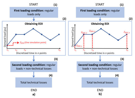 Technical Loss Calculation in Distribution Grids Using Equivalent ...