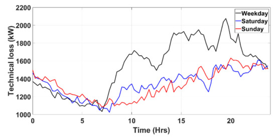 Technical Loss Calculation in Distribution Grids Using Equivalent ...
