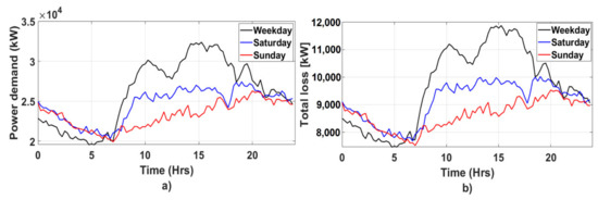 Technical Loss Calculation in Distribution Grids Using Equivalent ...