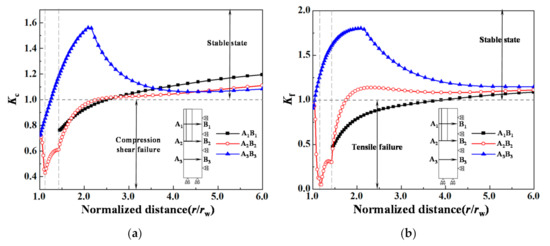 Study on Thermo-Hydro-Mechanical Coupling and the Stability of a ...