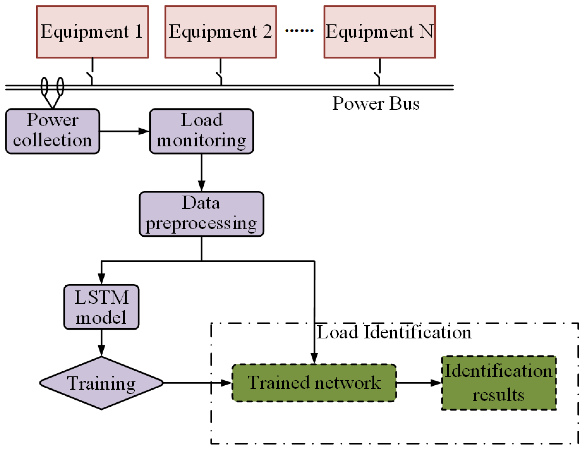 Non-Intrusive Load Identification Method Based on Improved Long Short Term Memory Network