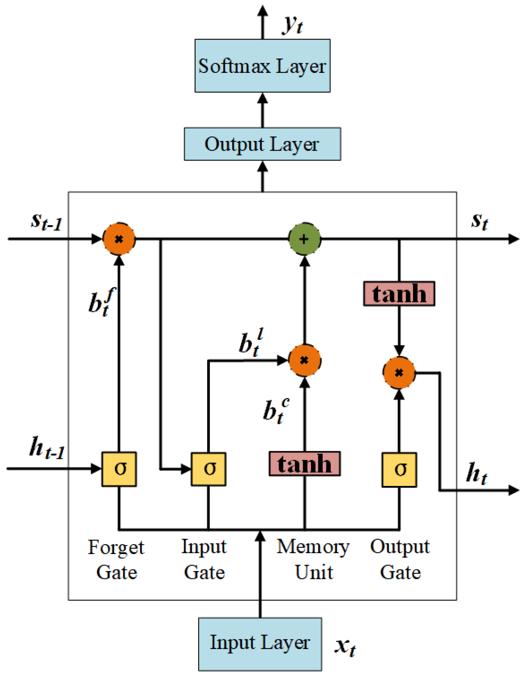Non-Intrusive Load Identification Method Based on Improved Long Short Term Memory Network