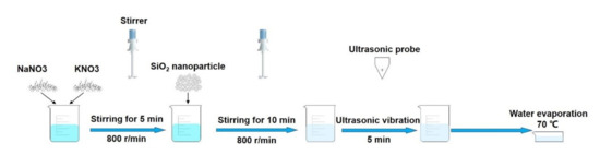 Effects of SiO2 Nanoparticle Dispersion on The Heat Storage Property of ...